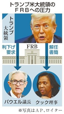 米FRB理事「即時解任」 トランプ氏、中銀の統制強化｜北日本新聞webunプラス