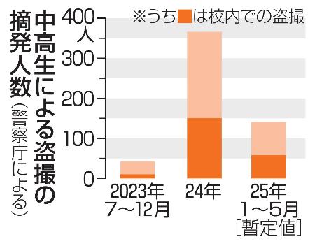 中高生同士の盗撮500人超｜北日本新聞webunプラス