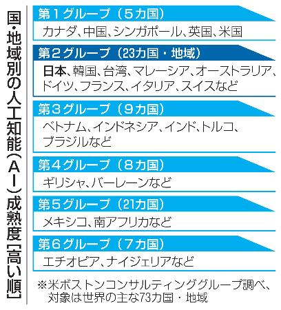 日本はAI成熟2番手グループ国｜北日本新聞webunプラス