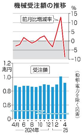 4月の機械受注、9・1％減｜北日本新聞webunプラス