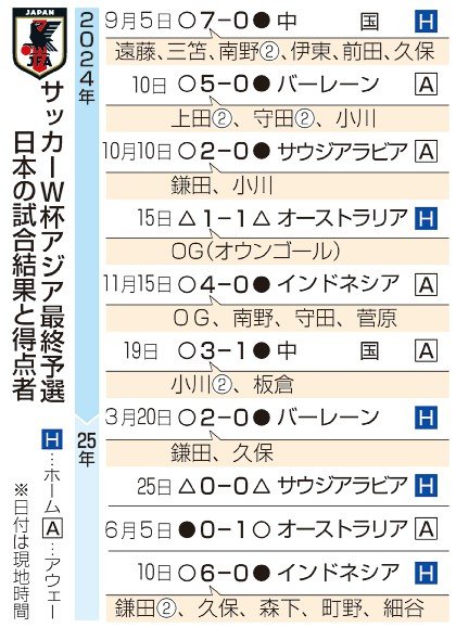 北中米W杯開幕まで1年、始まったサバイバル 森保J、最終予選で圧倒｜北日本新聞webunプラス