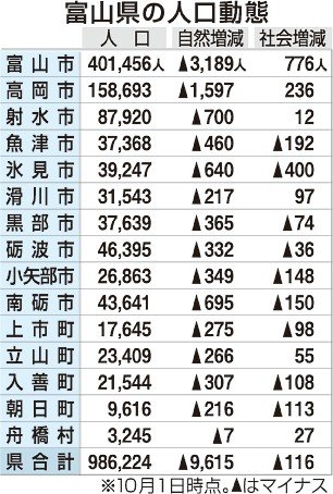 県人口9731人減98万6224人 25年10月1日時点、15～39歳女性の転出220人増｜北日本新聞webunプラス