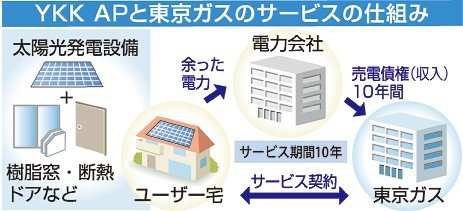 新築住宅、太陽光とセット YKK AP、エネルギー効率高める｜北日本新聞webunプラス