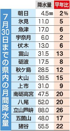 7月県内、記録的少雨 高岡は平年の6％、観測史上最少｜北日本新聞webunプラス