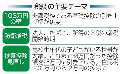 「年収の壁」上げ幅焦点 自公税調が作業本格化｜北日本新聞webunプラス