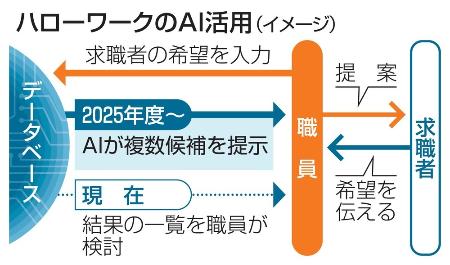 ハローワークでAI活用｜北日本新聞webunプラス
