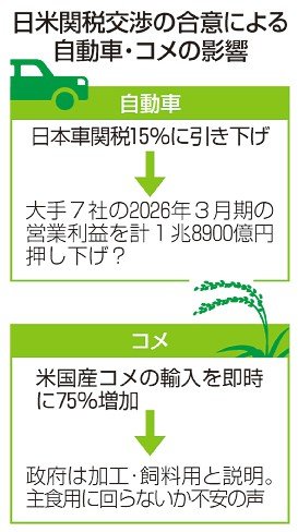 稼ぎ頭自動車、負担6倍 日米関税合意、コメ主食用除外も農家「不安」｜北日本新聞webunプラス