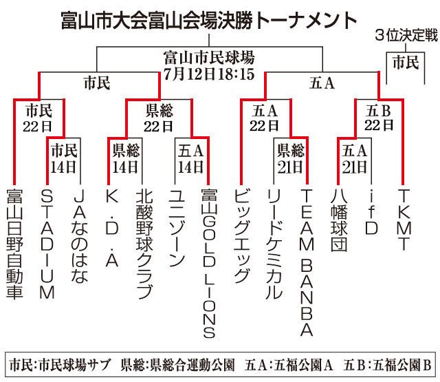 県大会出場の4強決定 朝間野球富山市大会富山会場｜北日本新聞webunプラス