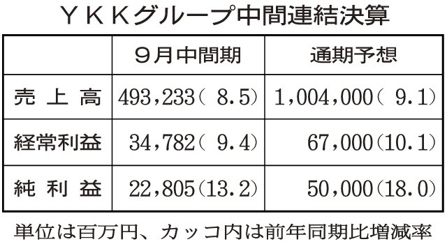 通期予想売上高初の1兆円超え YKKグループ｜北日本新聞webunプラス