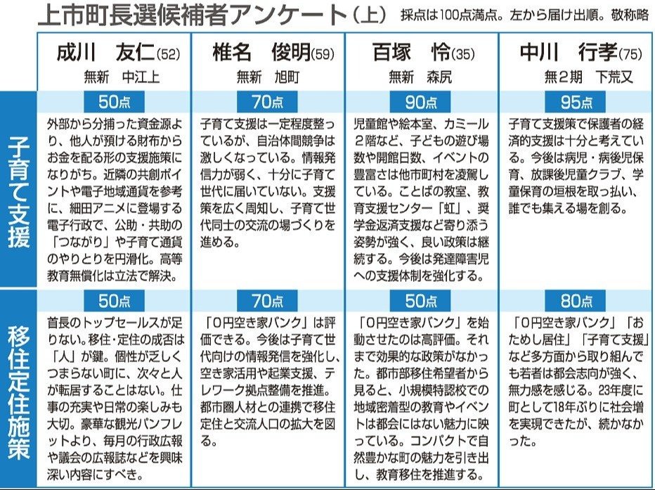 上市町長選候補者アンケート（上）子育て支援に一定評価｜北日本新聞webunプラス