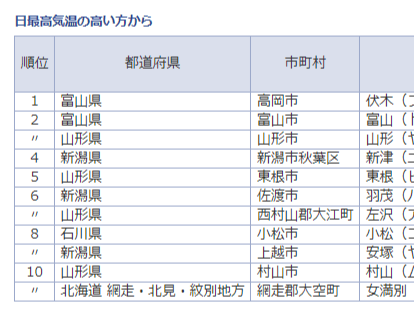 高岡37・1度、富山36・9度で暑さ全国1位と2位 18日｜北日本新聞webunプラス