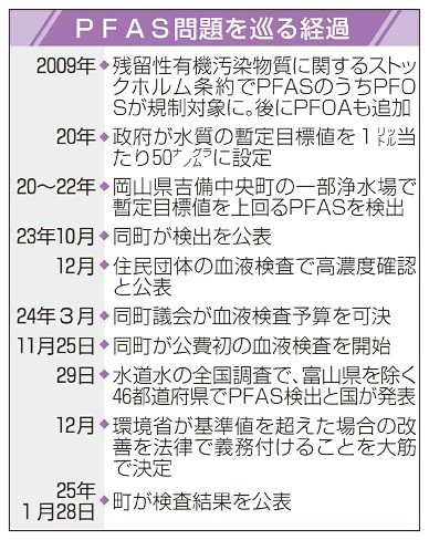 PFAS「高い」血中濃度 岡山・吉備中央町公費で血液検査、住民8割超から検出｜北日本新聞webunプラス