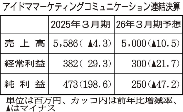 販促支援堅調、2年連続黒字 アイドマMC3月期｜北日本新聞webunプラス