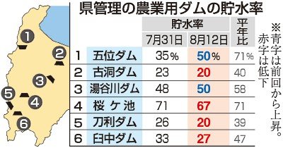 県管理ダム、大雨でも貯水回復に地域差 農業用50％以下大半｜北日本新聞webunプラス