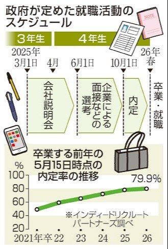26年春卒の就活、面接解禁 ルール形骸化、内定率すでに70％超｜北日本新聞webunプラス