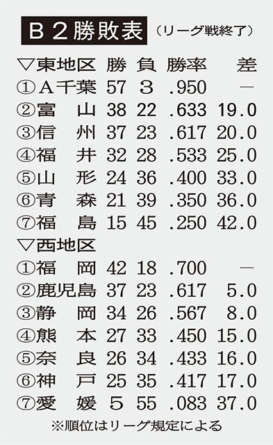富山グラウジーズ 2024－25年シーズンの成績｜北日本新聞webunプラス