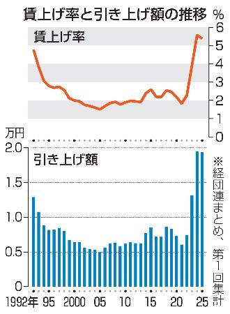 大手賃上げ、2年連続5％超｜北日本新聞webunプラス