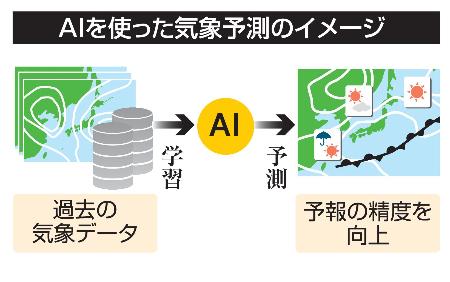 気象庁、AI予測の導入を検討｜北日本新聞webunプラス