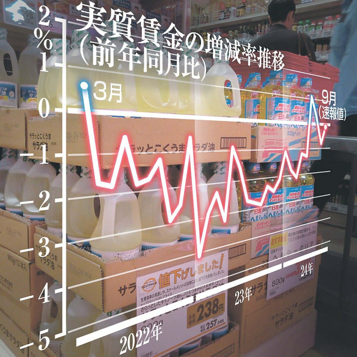 7～9月期GDP、成長確保も不安は多く 消費拡大は一時的か｜北日本新聞webunプラス
