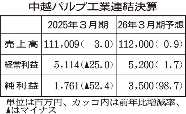 中越パルプ、営業益21％減 3月期、原燃料価格上昇響く｜北日本新聞webunプラス