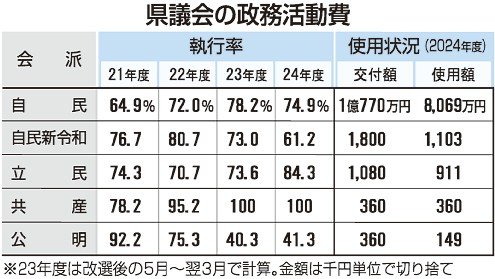 政活費執行率73・7％ 県議会24年度、前年度比3・1ポイント減｜北日本新聞webunプラス
