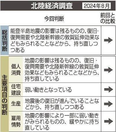 8月の北陸景気、判断据え置き 「持ち直しつつある」｜北日本新聞webunプラス