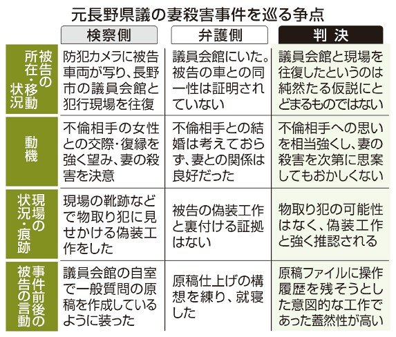 妻殺害の元県議に懲役19年 長野地裁判決「犯人認定疑いない」｜北日本新聞webunプラス
