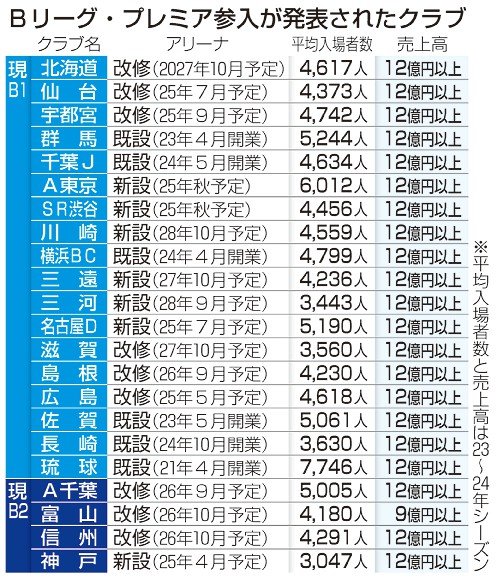 バスケBプレミア参入22クラブ 12月に第2弾発表｜北日本新聞webunプラス