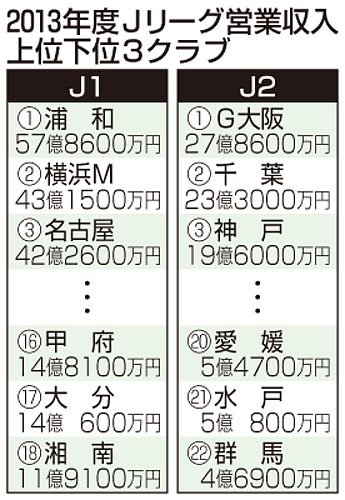 福岡が資格喪失の危機 Jリーグ、カターレは黒字確保｜北日本新聞webunプラス