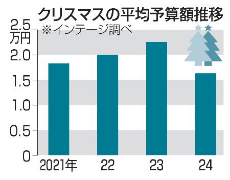 クリスマス予算、27％減｜北日本新聞webunプラス