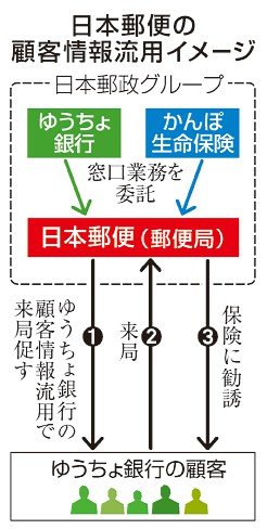 ゆうちょの顧客情報不正流用 日本郵便、かんぽの営業に｜北日本新聞webunプラス