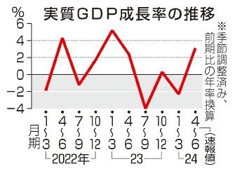 GDP改善、年3・1％増 4～6月、消費や設備投資回復｜北日本新聞webunプラス