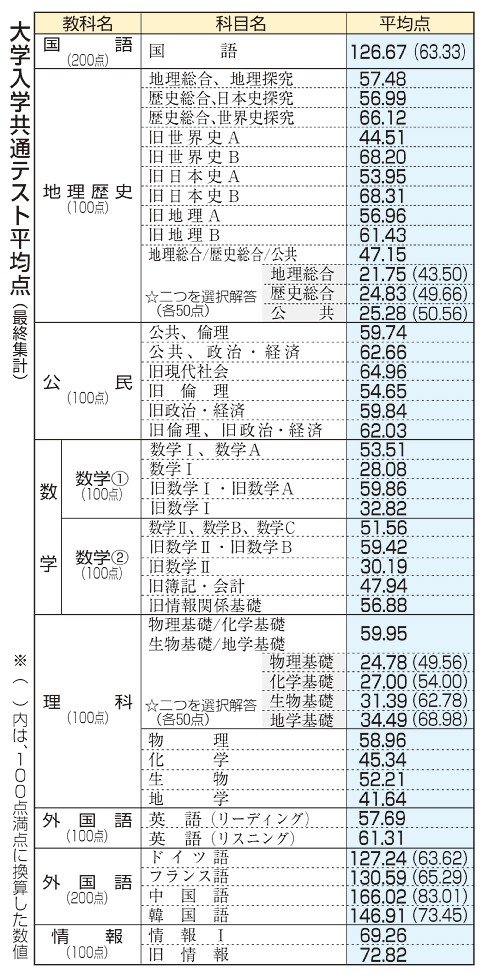 化学・物理基礎が最低 大学共通テスト平均点最終集計｜北日本新聞webunプラス