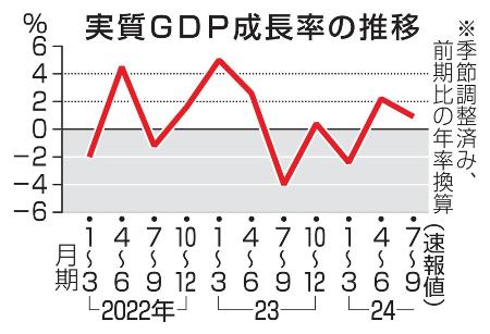 7～9月のGDP年率0・9％増｜北日本新聞webunプラス