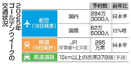 GWの国内線予約、284万人｜北日本新聞webunプラス