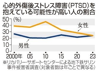 地下鉄サリン事件の被害者、24％にPTSD 支援団体活動終了へ｜北日本新聞webunプラス