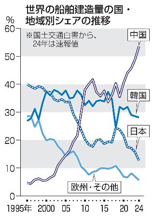 造船再編、シェア独占の中韓追う｜北日本新聞webunプラス