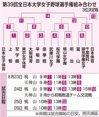 14チームの対戦決定 大学女子野球、魚津で8月開幕｜北日本新聞webunプラス