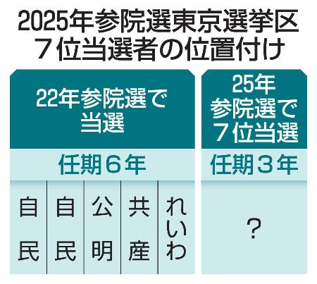参院東京、7位避けたい？｜北日本新聞webunプラス