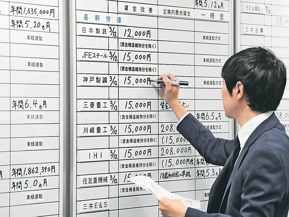 大手、賃上げ満額続々 春闘集中回答日、物価高対応で最高水準｜北日本新聞webunプラス