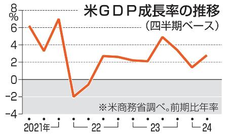米GDP速報値、2・8％増｜北日本新聞webunプラス