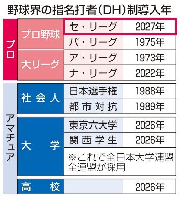 セもDH制導入へ プロ野球、27年から｜北日本新聞webunプラス