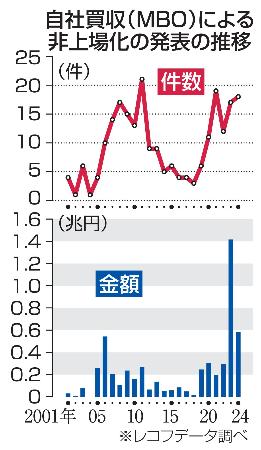 自社買収、24年は高水準｜北日本新聞webunプラス