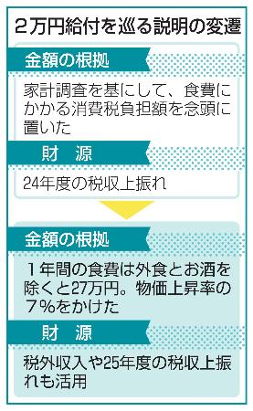 自民、2万円給付で説明が変遷｜北日本新聞webunプラス