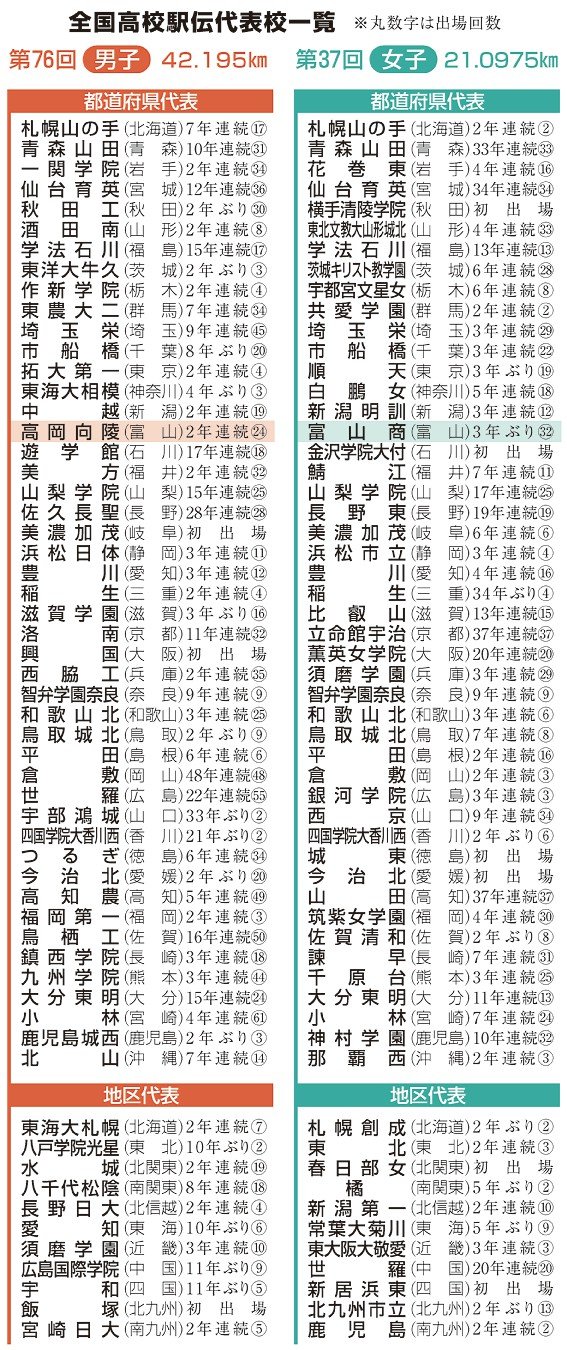 全国高校駅伝、出場校決まる 12月21日号砲｜北日本新聞webunプラス