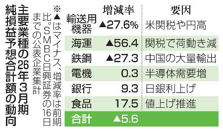 上場企業5・6％減益へ｜北日本新聞webunプラス