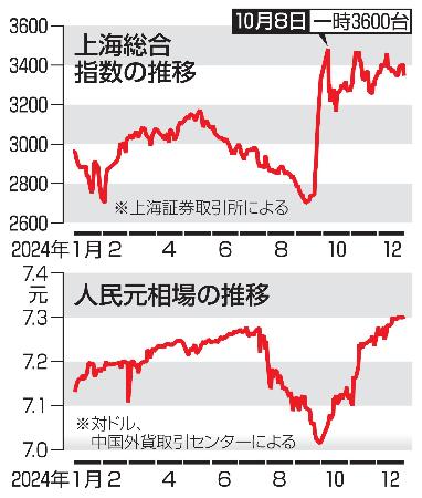 24年末の人民元、2・9％安｜北日本新聞webunプラス