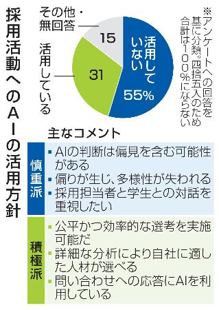 採用でAI活用せず55％｜北日本新聞webunプラス