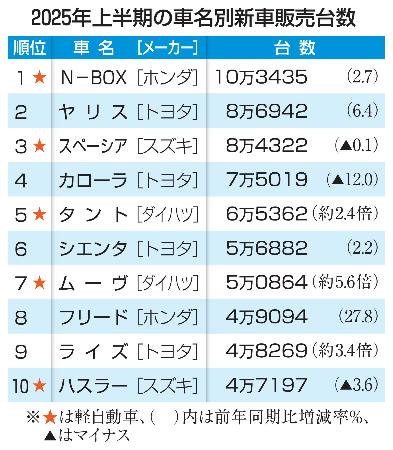 N―BOX、4年連続の販売首位｜北日本新聞webunプラス