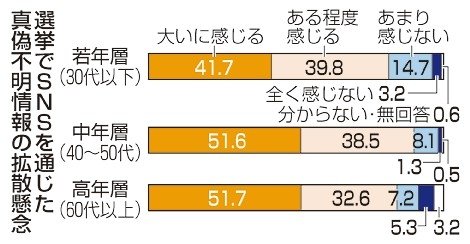 選挙でSNS偽情報、全年齢層が危惧 世論調査｜北日本新聞webunプラス